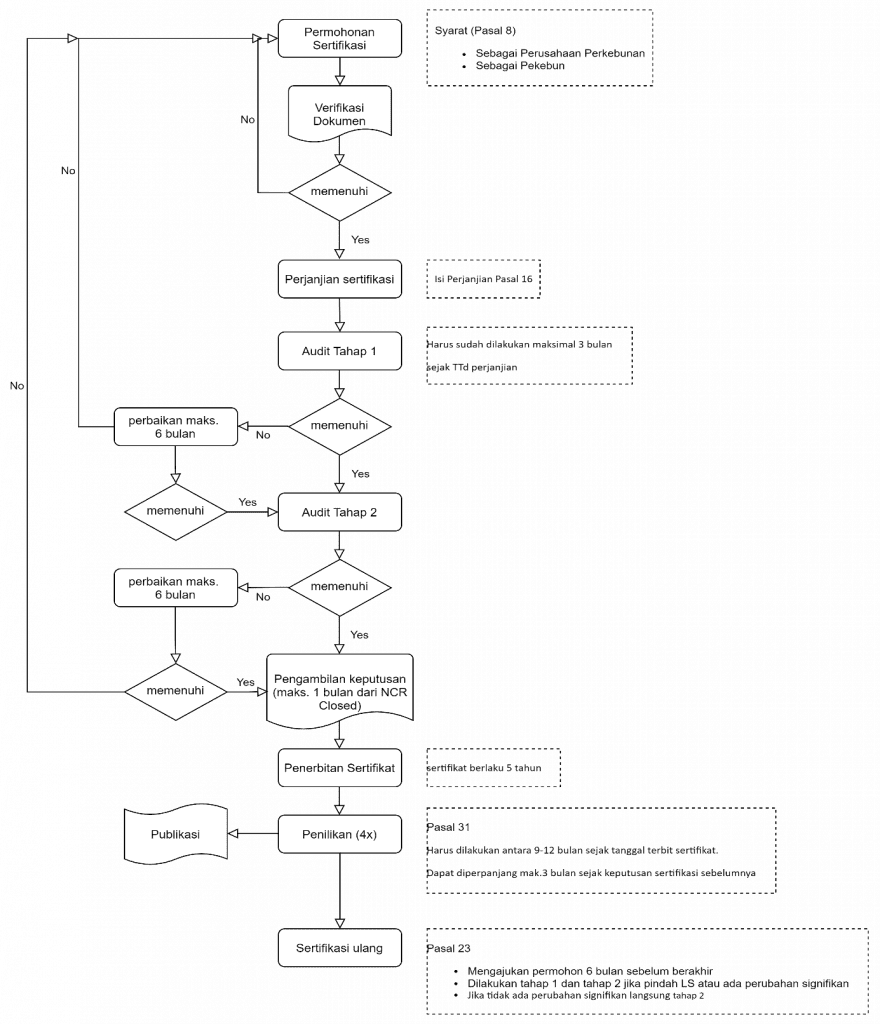 ISPO Certification System - Sucofindo