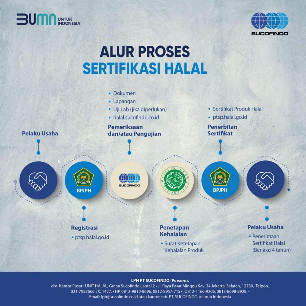 Halal Certification - Sucofindo